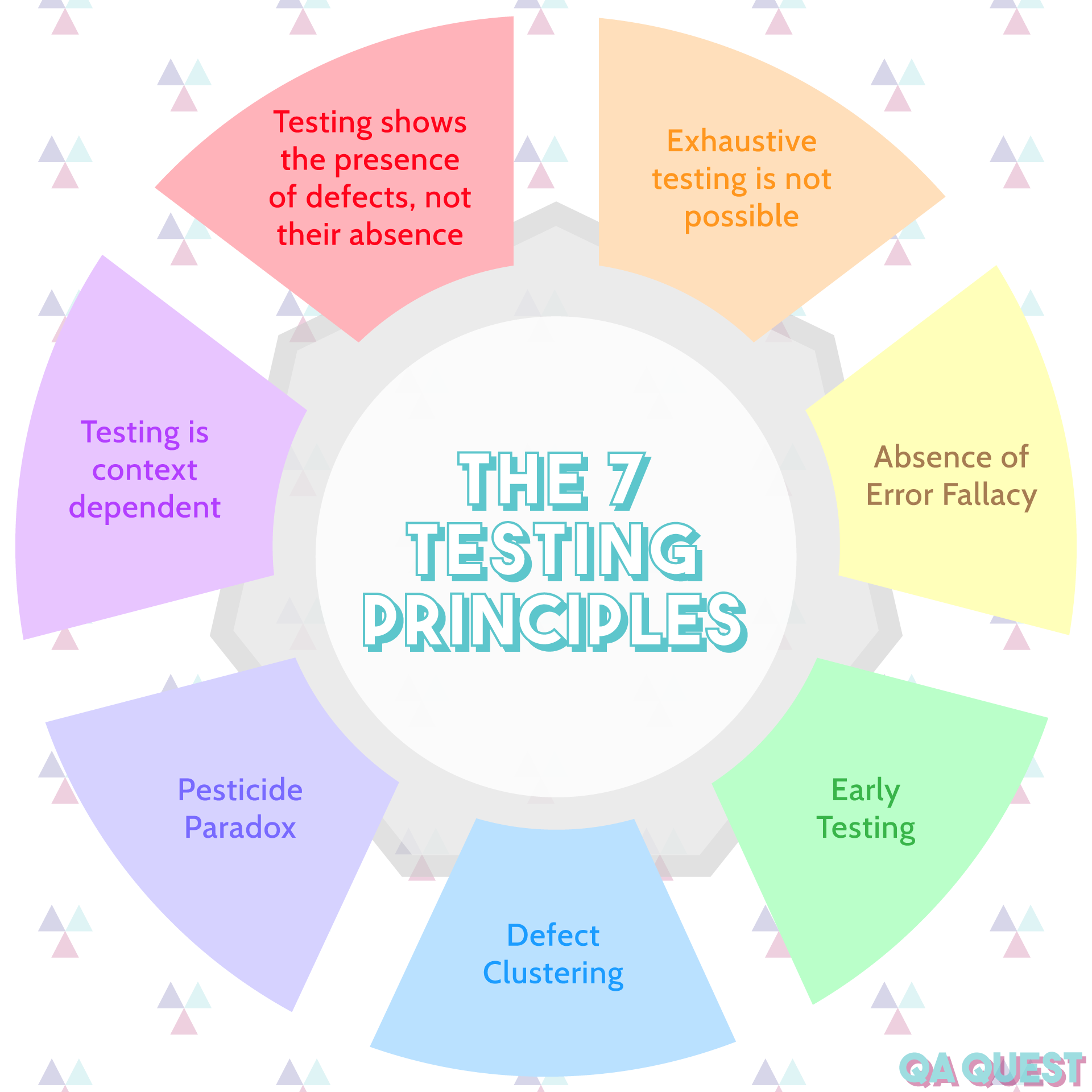 Qa101 How To Use The 7 Testing Principles In Video Game Qa Qa Quest 5505